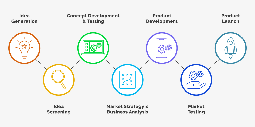 7 Stages In The New Product Development Process Trantor