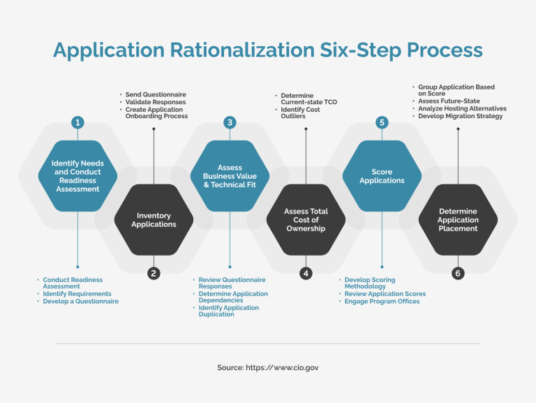 Application Rationalization: A CIO's Practical Guide
