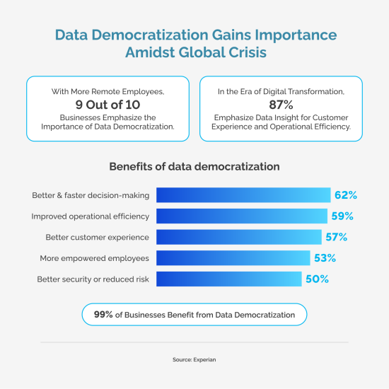 Data Democratization: Transforming Decision-Making in Digital Age