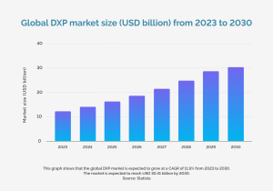 Digital Experience Platforms Decoded: Explore Features & Future
