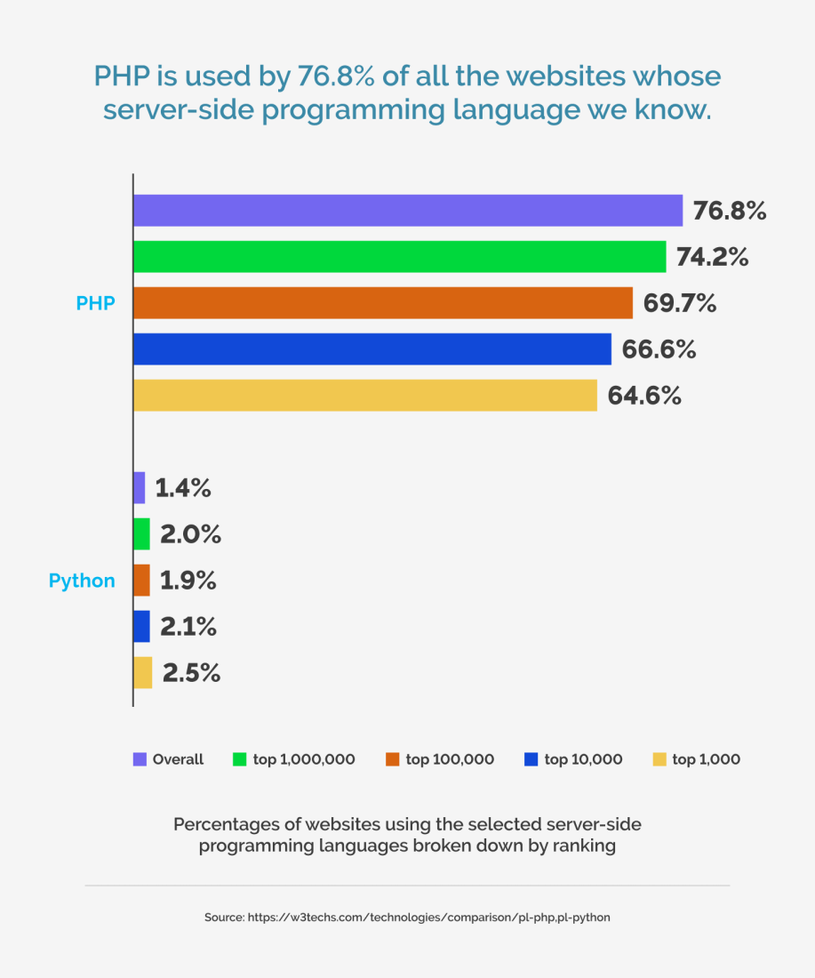 PHP vs Python: 2025 Server-Side Development Comparison