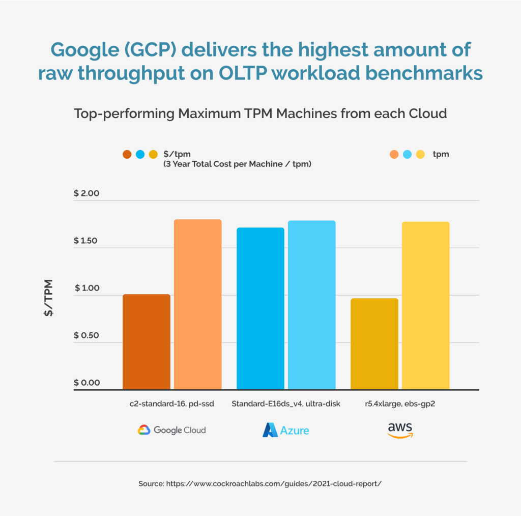 AWS vs Google Cloud vs Azure: Who Wins the Performance Battle AWS vs Google Cloud vs Azure: Who Wins the Performance Battle