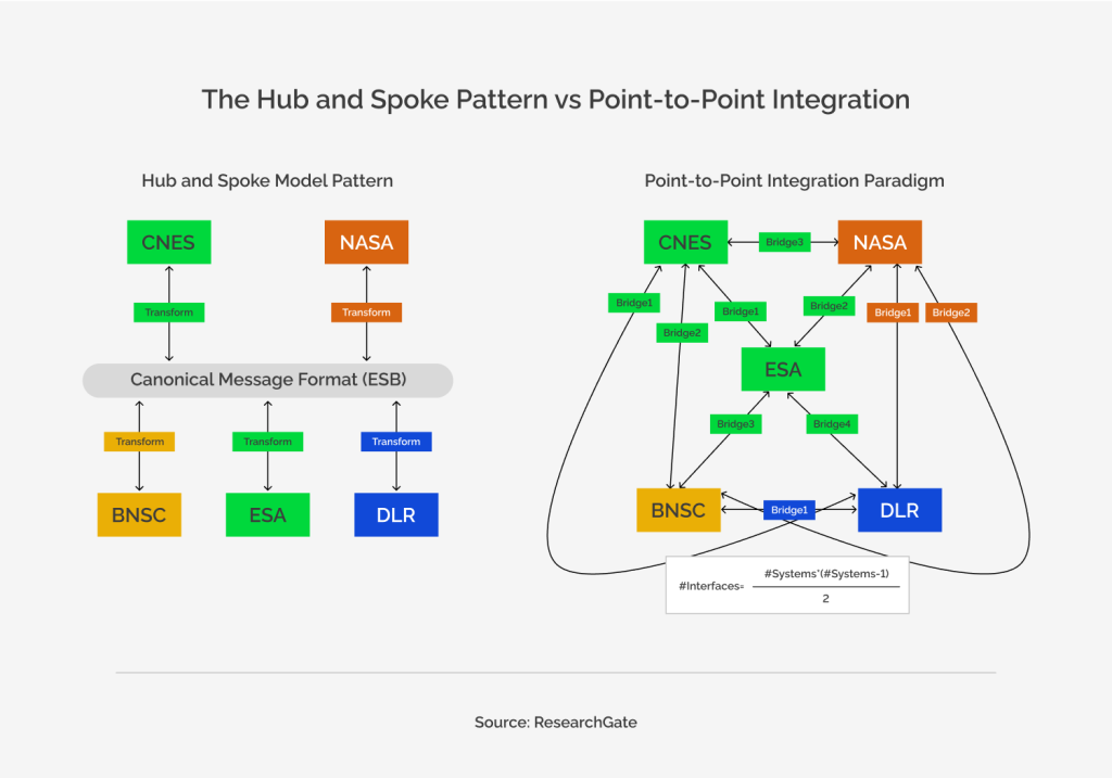 Enterprise Application Integration: Secret Key for Business Success