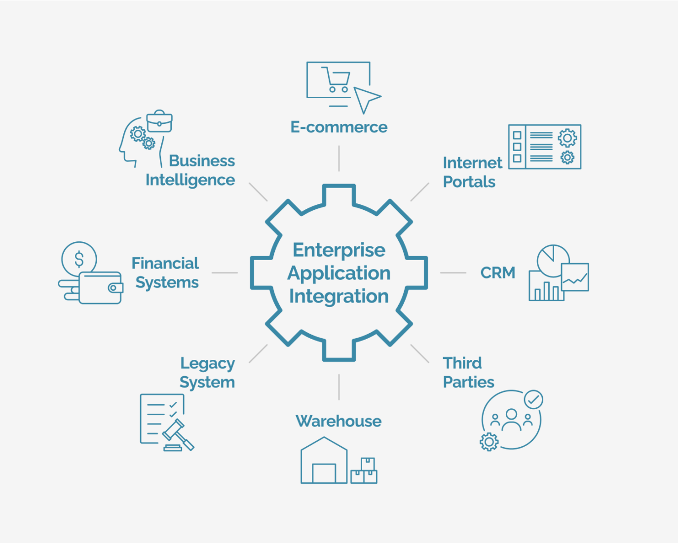 Enterprise Application Integration: Secret Key for Business Success