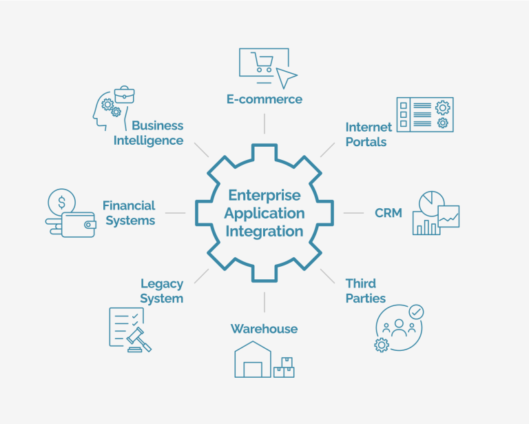 Enterprise Application Integration: Secret Key for Business Success