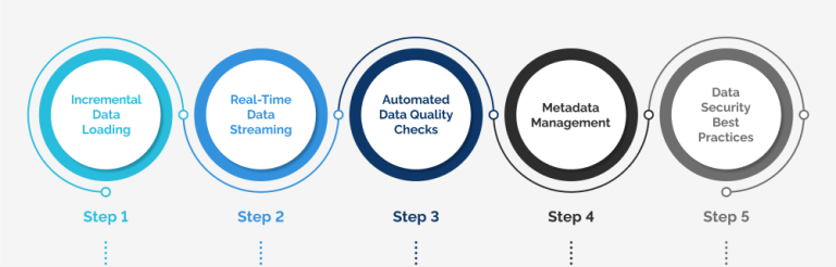 Data Warehousing: What It Is, Its Definition, Types, and Processes