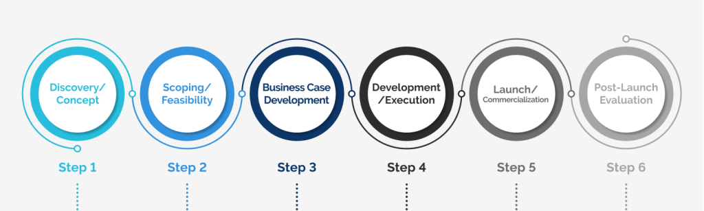Stage Gate Process: Guide to Streamline Project Success in 2026